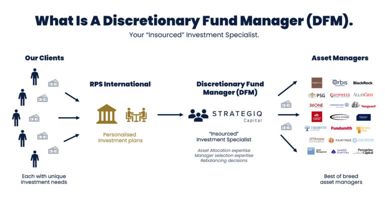 Personalised financial planning | The RPS Group | ABOUT US